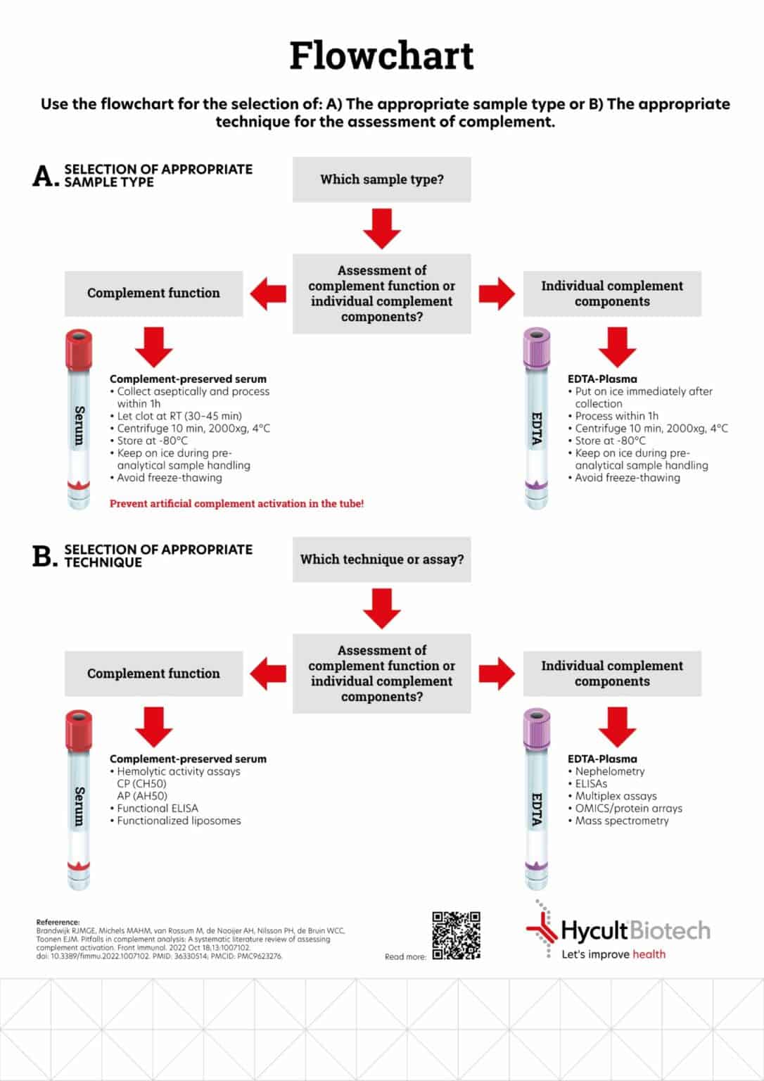 How to analyze complement - Hycult Biotech