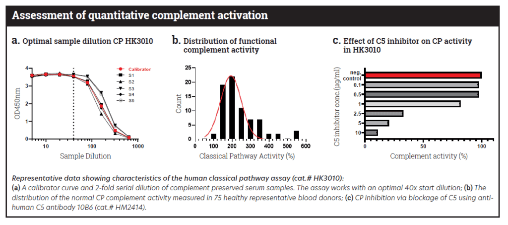 New Human Complement Pathway Assays - Hycult Biotech